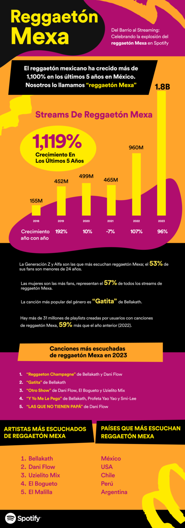 Reggaeton: la revolución musical que está transformando México | NEO